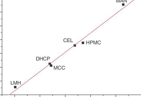 The Relationship Between Parameter A T3 And P T3 Download Scientific Diagram