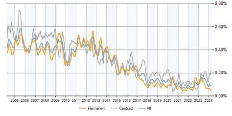 Netbackup Jobs Co Occurring Skills And Salary Benchmarking It Jobs Watch