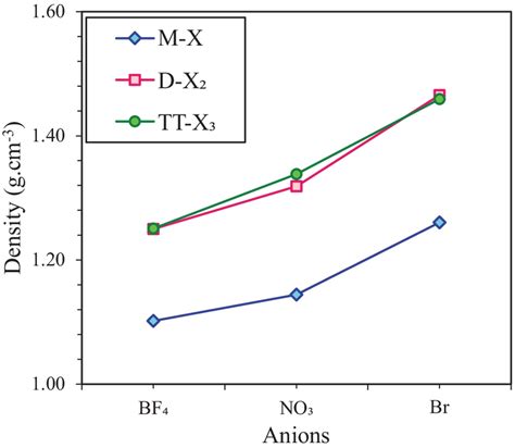 Simulated Densities Of Mono Di And Tri Cationic Ils In Combination Download Scientific