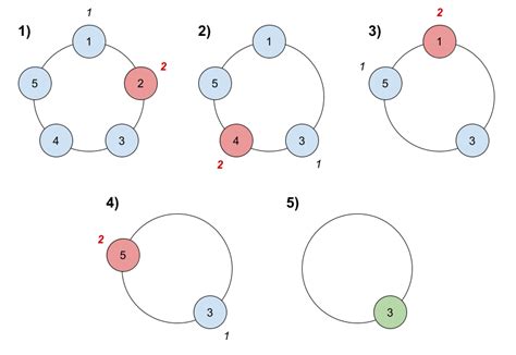 Leetcode——1823 找出游戏的获胜者 Csdn博客