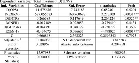 Short Run Error Correction Ecm Result Download Scientific Diagram
