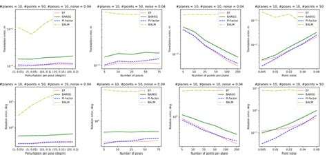 Evaluation Results In Synthetic Environments With Planes Swiping Over