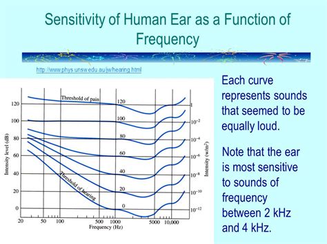 Sensitivity To Sound Disorder