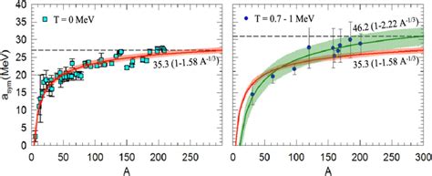 Symmetry Energy Coefficient A Sym A Of Finite Nuclei As A Download Scientific Diagram