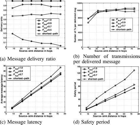Figure 1 From Enhancing Source Location Privacy In Sensor Network Routing Semantic Scholar