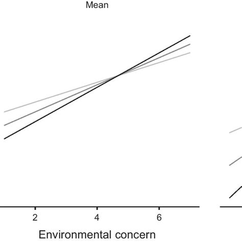 Estimated Marginal Means Plot From The Linear Regression Showing The