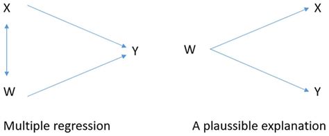 The Visual Difference Between Multiple Regression And A Plausible