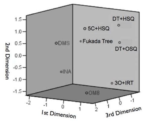 The Spatial Configuration Of Eight Microphone Array On Three Dimension Download Scientific
