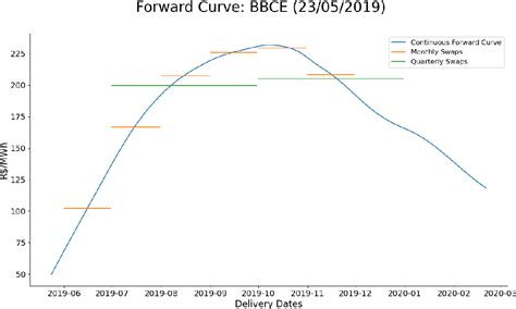 Figure 5 1 From A Novel Semiparametric Structural Model For Electricity Forward Curves
