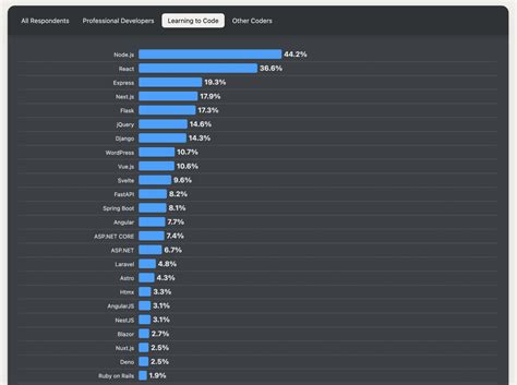 Learning Angular Over React Might Get You Hired Faster In 2025 Talentive Industry News