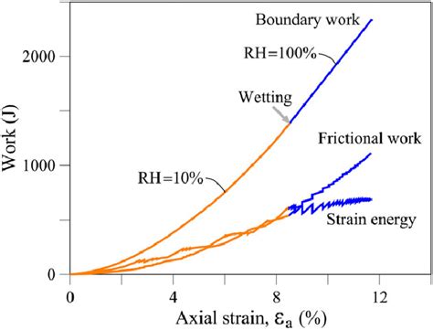 Calculated Evolution Of Boundary Work Frictional Work And Strain
