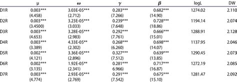 Maximum Likelihood Estimates Mle For The Garch Model Download Scientific Diagram