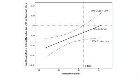Johnson Neyman Regions Of Significance For The Conditional Effect Of Download Scientific