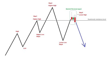 Quasimodo Reversal Pattern Thai Forex