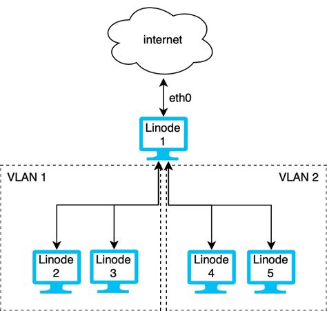 Common Use Cases For Linodes Vlan Service Linode Docs