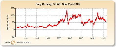 Cushing Ok Wti Spot Price Fob Dollars Per Barrel