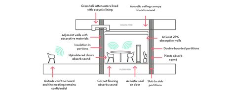 Understanding Acoustics And Acoustic Design In Offices