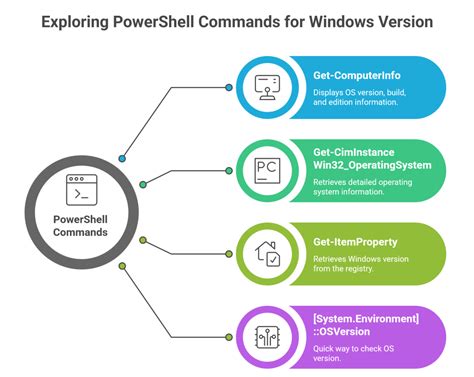 How To Check The Windows Version Using Powershell Sharepoint Diary