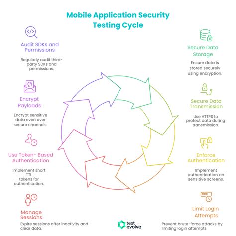 12 Critical Mobile App Testing Scenarios Every Qa Team Should Use Testevolve Automated