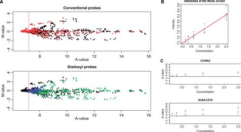A Ma Plot Of Data From The Differential Expression Experiment Using