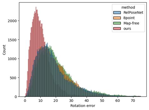 Rotation Histogram Figure 15 Translation Histogram Figure 16 Download Scientific Diagram
