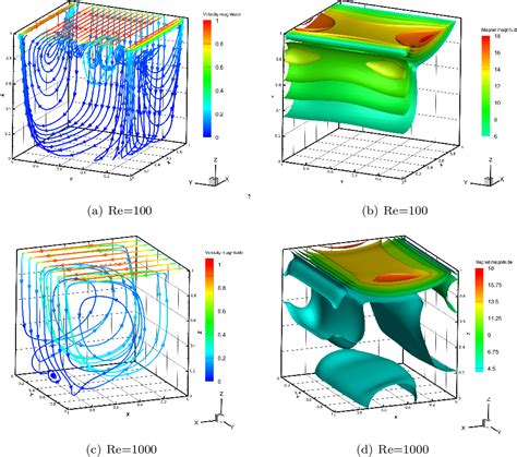 Figure 4 9 From An Exact Divergence Free Spectral Method For