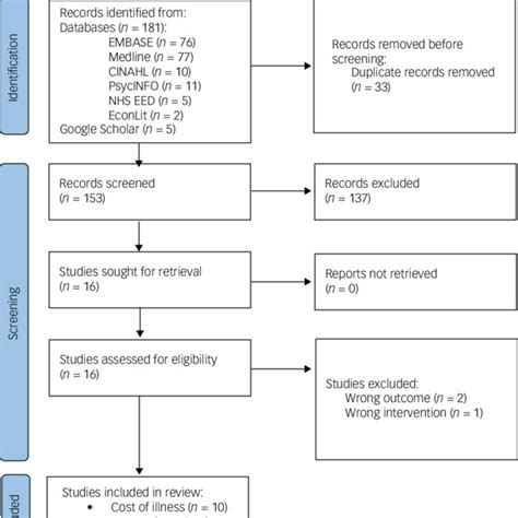 Preferred Reporting Items For Systematic Reviews And Meta Analysis Flow