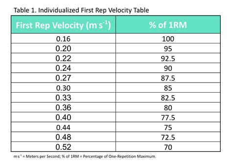1rm Prediction And Progression A Sneek Peek Into Monitoring Strategies