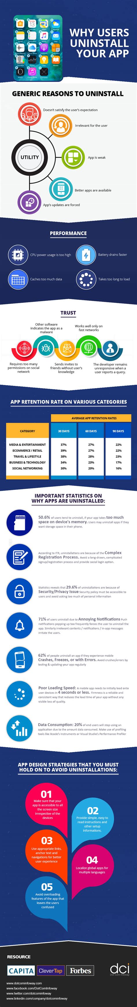 Reasons To Uninstall App Statistics Based Infographic