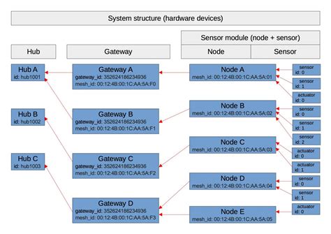 Creating A New Open Source Iot Platform Creating The Database Part 2 Allans Lab