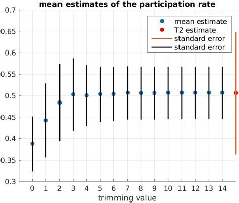 case 1 p 0 0 5 q 0 0 5 estimates and standard deviations