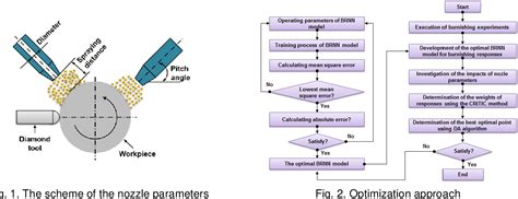 Figure 1 From Ecological Design Optimization Of Nozzle Parameters For Burnishing Operation