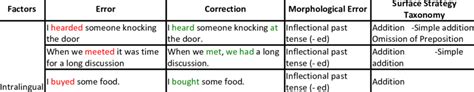 Illustration Of Intralingual Errors Made By Esl Learners Download Scientific Diagram