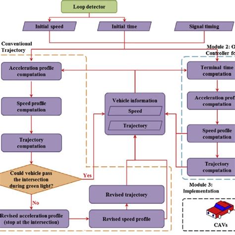 A General Structure Of An Elevator Group Supervisory Control System Download Scientific Diagram