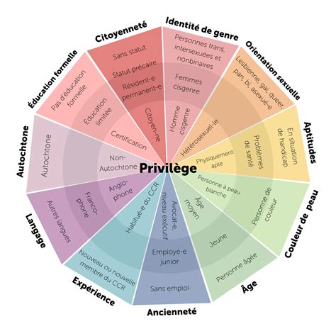 Anti Oppression Canadian Council For Refugees