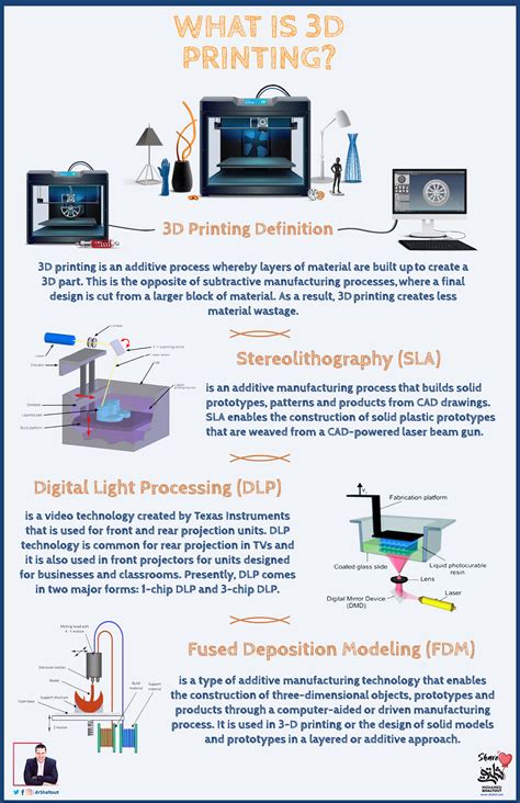 WHAT IS D PRINTING TECHNOLOGY DEFINITION AND TYPES Adobe Education Exchange