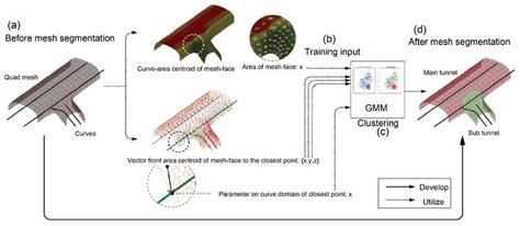 Panel Clustering By Roads Using Gaussian Mixture Model Download Scientific Diagram