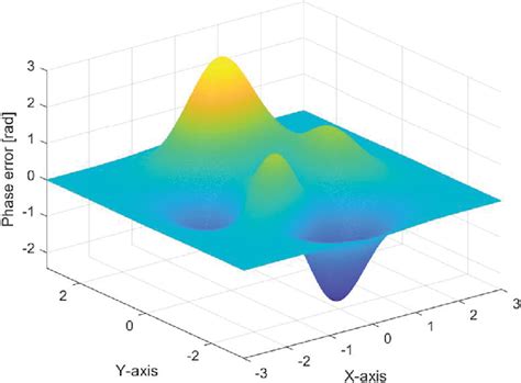 Test Phase ϕ X Y Matlab Peaks Function Normalized To π Download Scientific Diagram