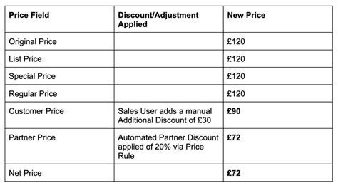 Salesforce Cpq The Price Waterfall · Nebula Consulting