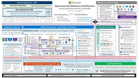 Ms Cybersecurity Reference Architecture Pptx Cloud Computing Internet