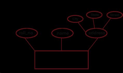 Attributes In Dbms Types And Examples