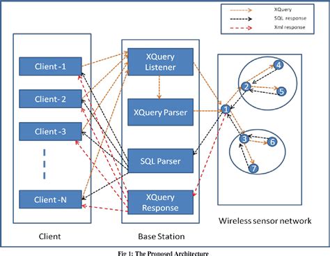 Table 1 From A Heterogeneous Middleware Architecture For Wireless Sensor Network Semantic Scholar