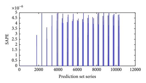 Multistep Prediction Results Of Mackey Glass Time Series The S A P E Download Scientific