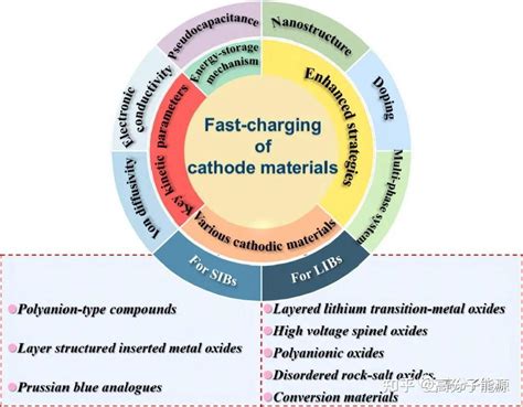 兰州理工大学冉奋教授materials Today 快充型锂 钠 电正极材料 知乎