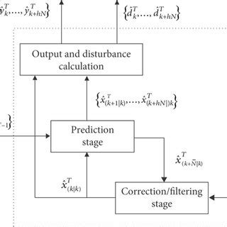 Structure Of The Time Varying Dual Rate Kalman Filter Download Scientific Diagram