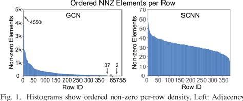 Figure 1 From Awb Gcn A Graph Convolutional Network Accelerator With Runtime Workload