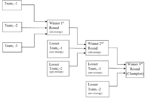 Flow Graph Of League Championship Algorithm Download Scientific Diagram