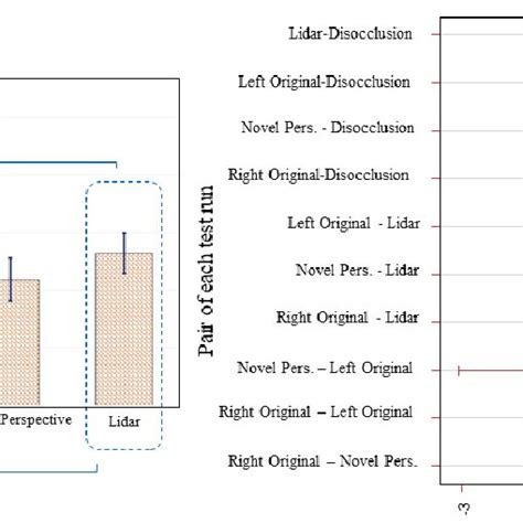 The Left Bar Chart Shows Mos For Depth Estimation In Exp 2 Error Bars