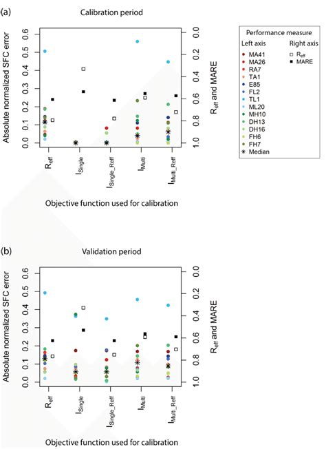 Model Performance In A Calibration And B Validation For Absolute Download Scientific Diagram