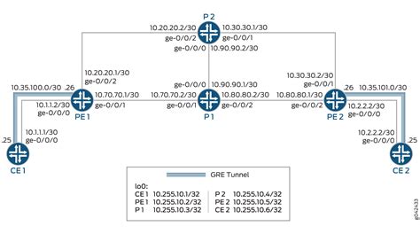 Gmpls Configuration Junos Os Juniper Networks